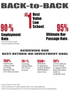 Law school records best state bar passage rate