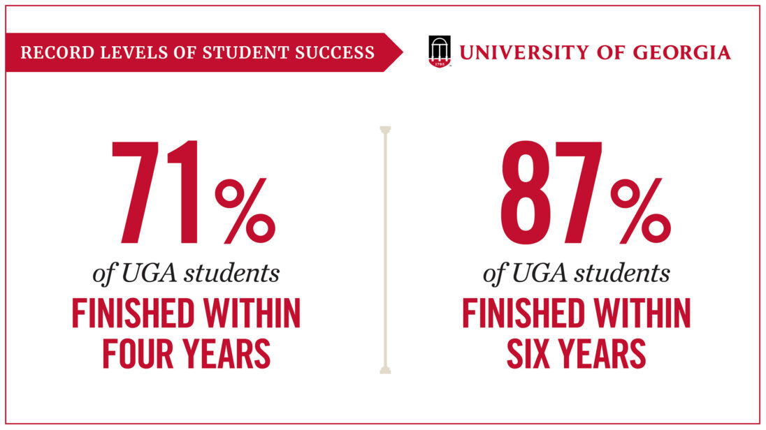 UGA’s four-year completion rate soars