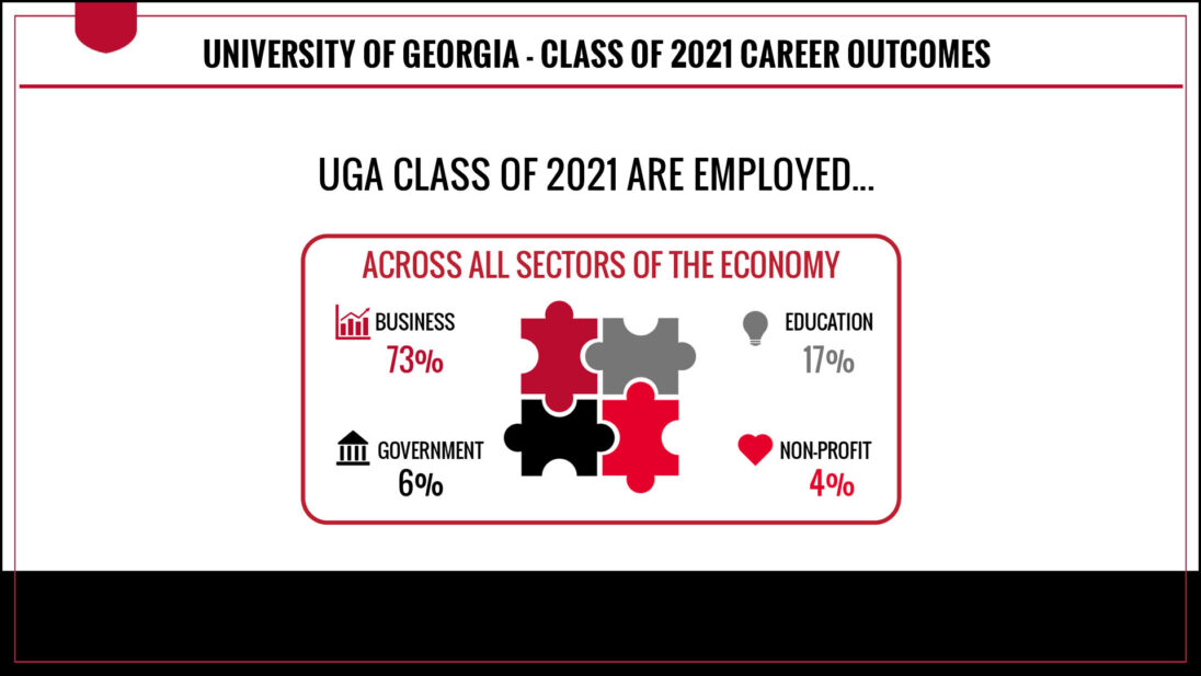 UGA Class of 2021 achieves 92% career outcomes rate